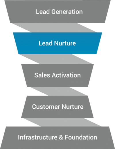 Lead Nurture | BIG IDEA