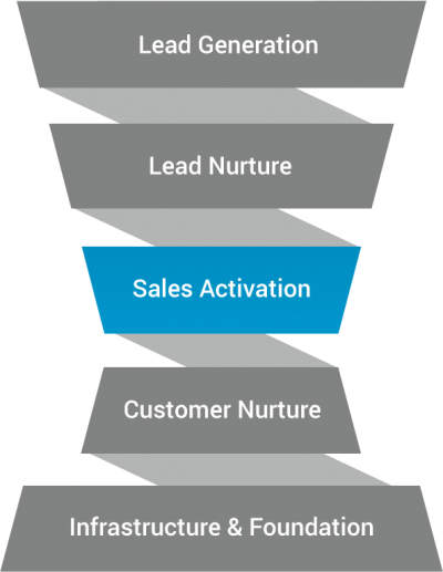 Sales Activation | BIG IDEA